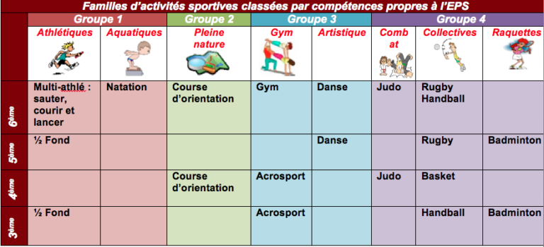 EPS Programmation – Bienvenue sur le site du collège Sébastien Vauban